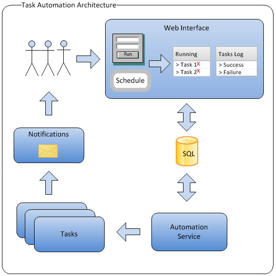 .NET Task Automation System